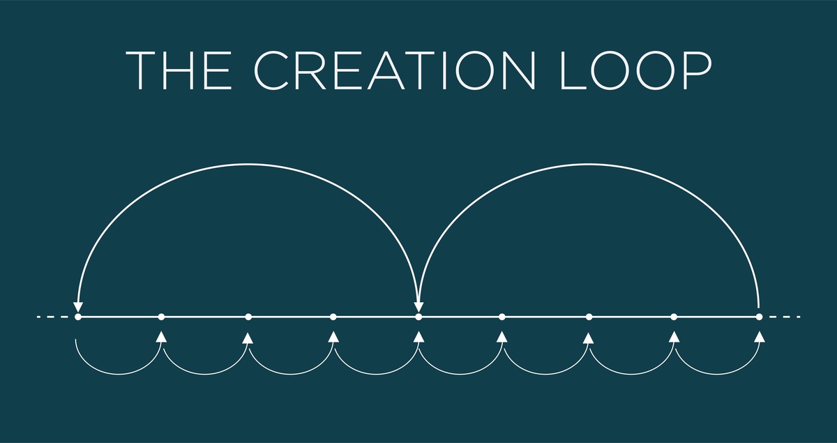 The Creation Loop