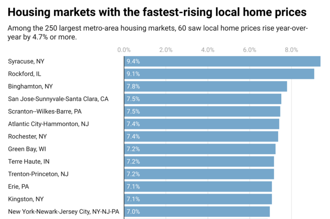 The 60 strongest housing markets heading into 2025