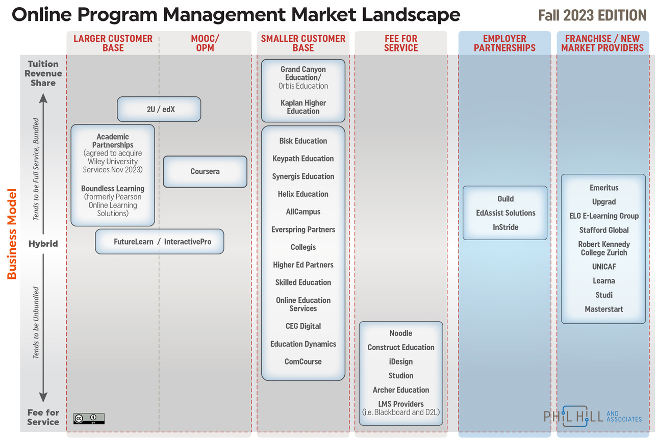 Putting OPM Usage in US Higher Education Into Perspective