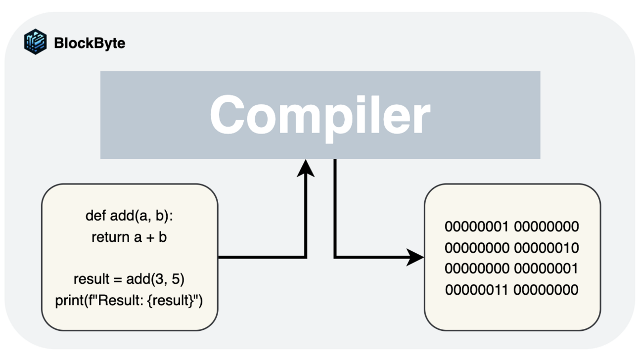 Compilers – From Basics to Software Engineering
