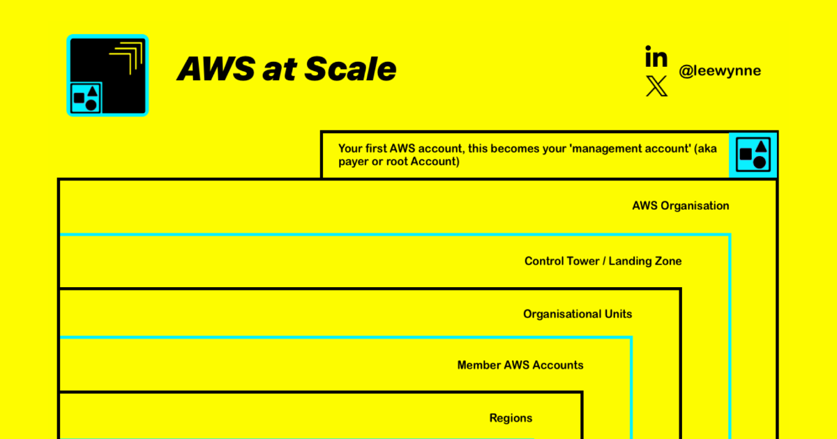 Understanding AWS platform concepts at scale