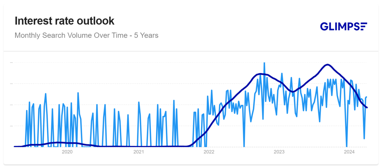 Interest rate outlook, due diligence,