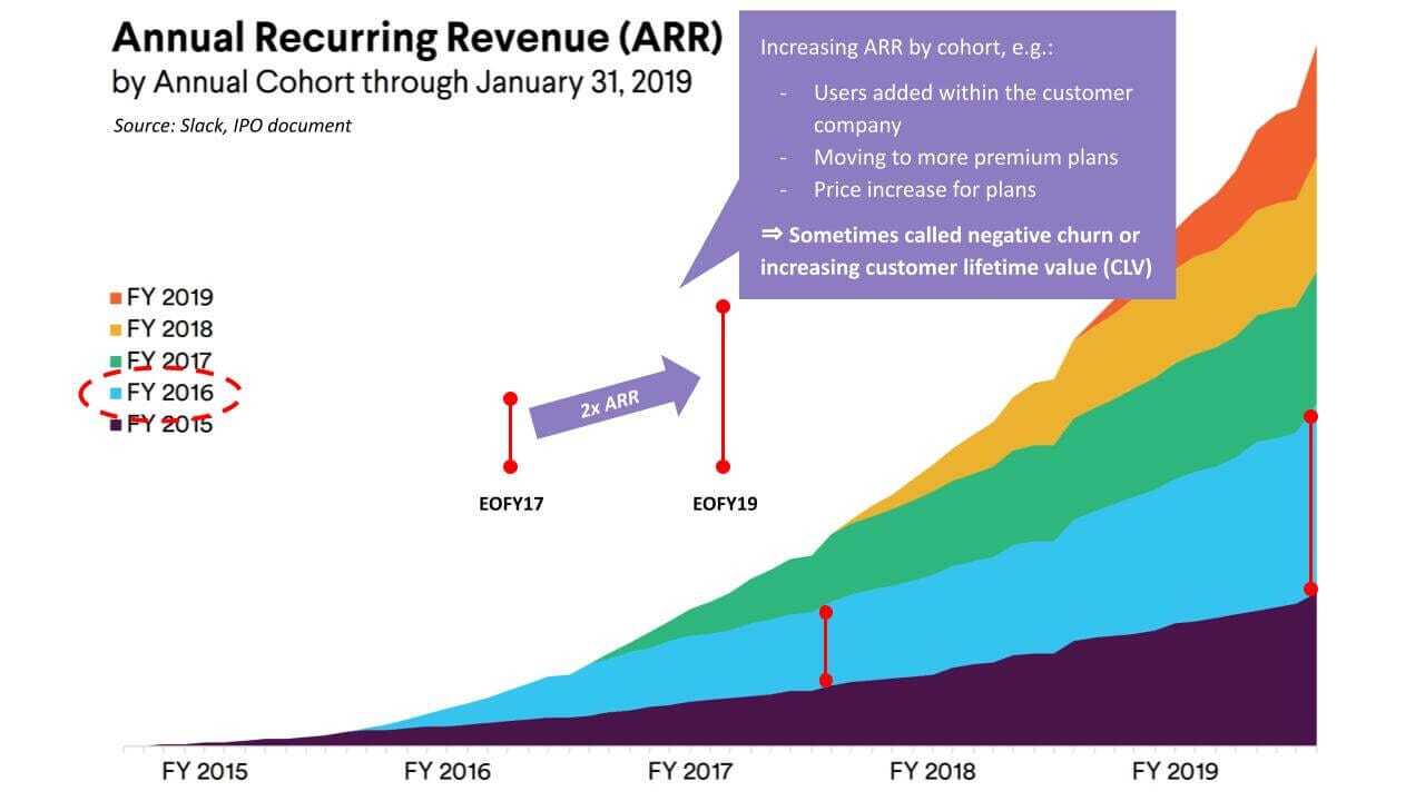 ARR Augmentation Using Cohort Analysis: Improve Net Growth Rate