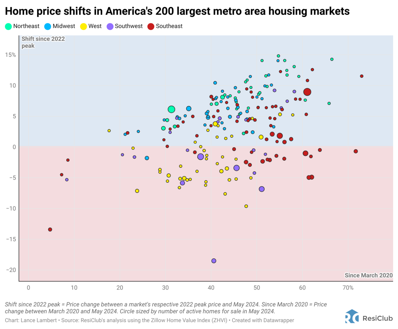 Scatter plot insights: Home prices since 2020 analyzed by ResiClub