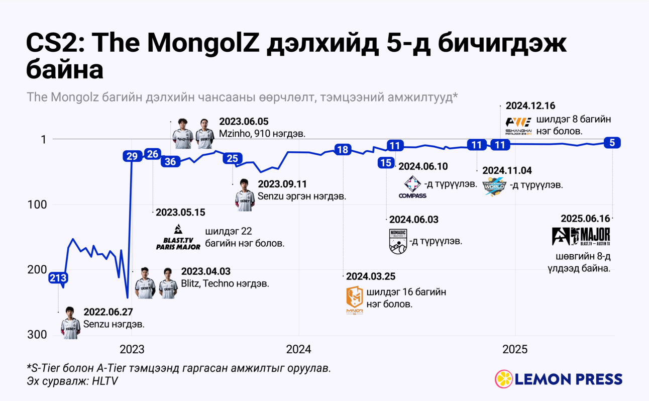🇲🇳 The MongolZ аваргалах уу?