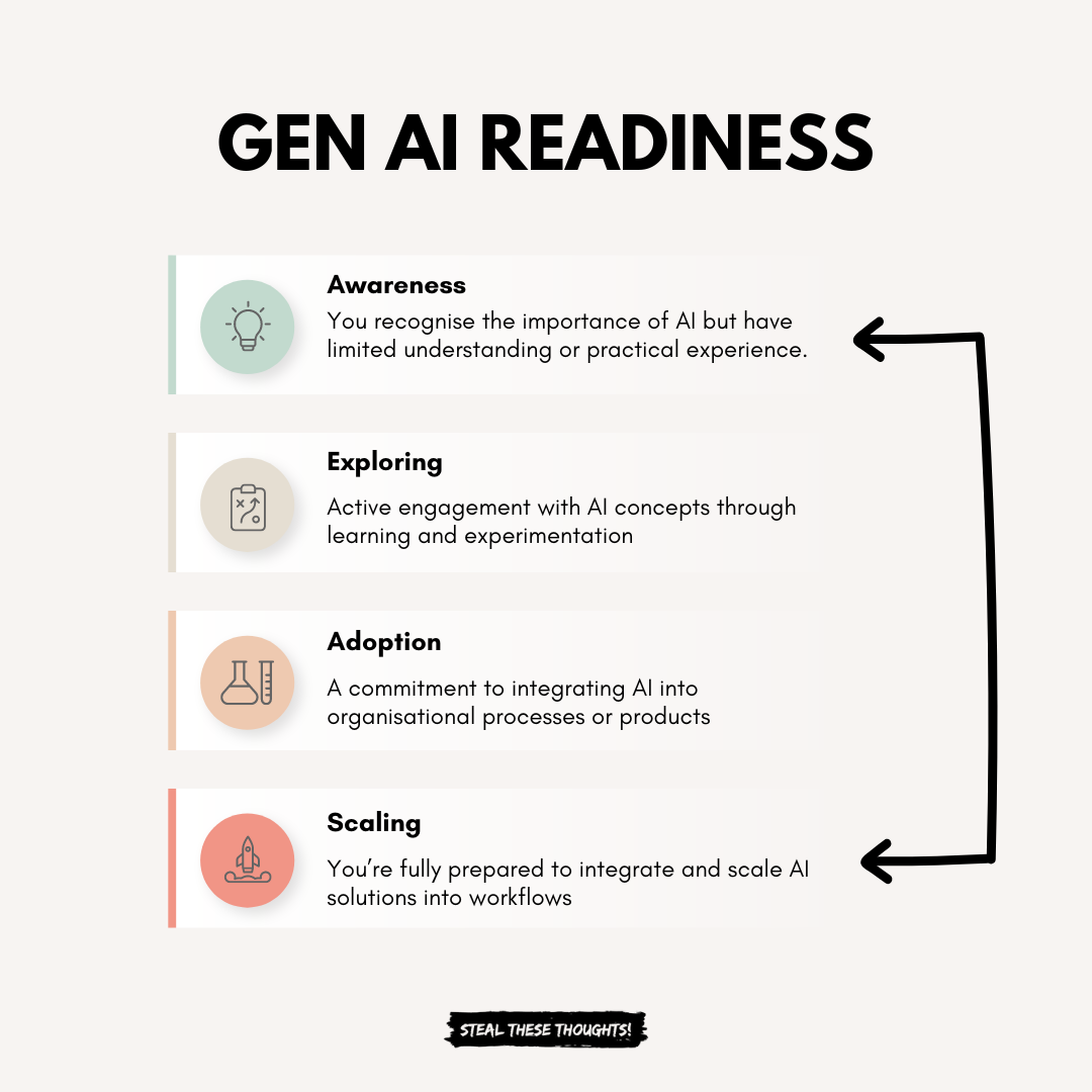 How To Easily Assess Your AI Readiness For Work