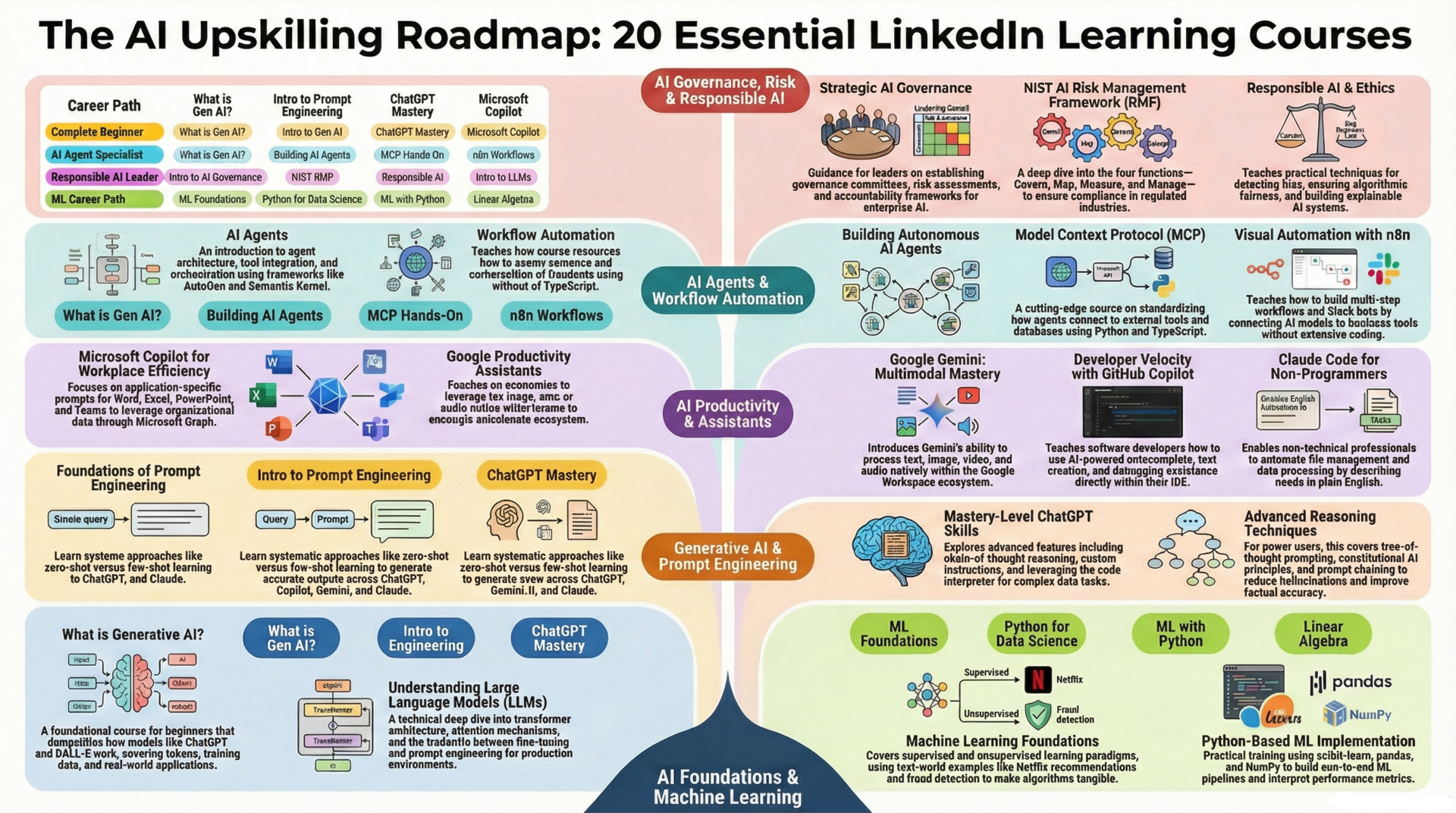 🚀20 LinkedIn Learning AI Courses to Upskill Fast