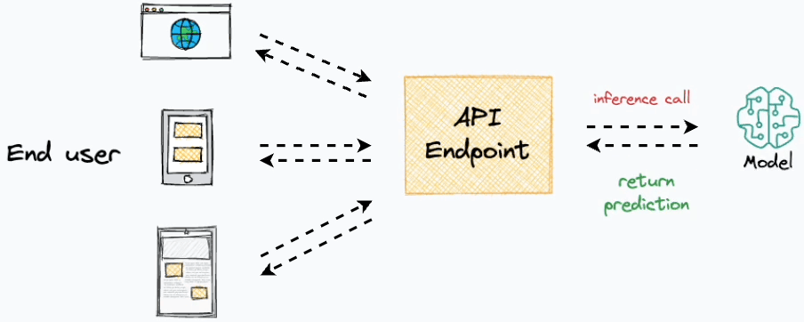 Deploy ML Models from Your Jupyter Notebook