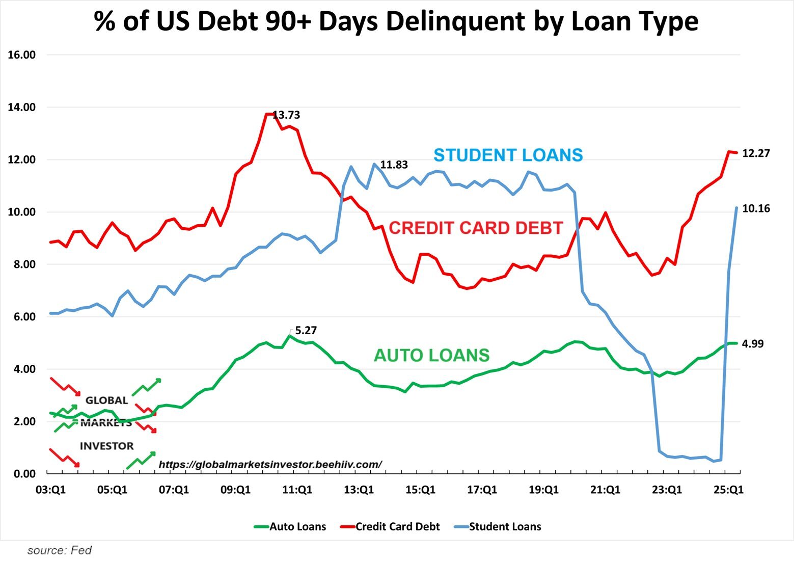 🚨US consumer financial stress reached critical level