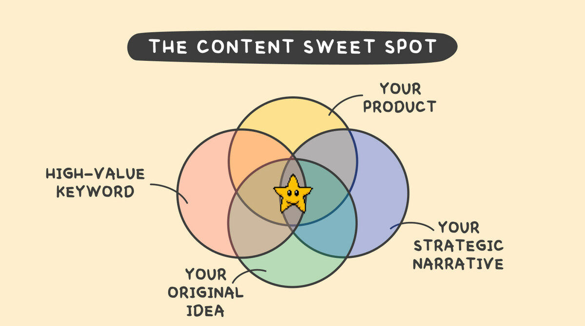 Erin Balsa's content sweet spot framework