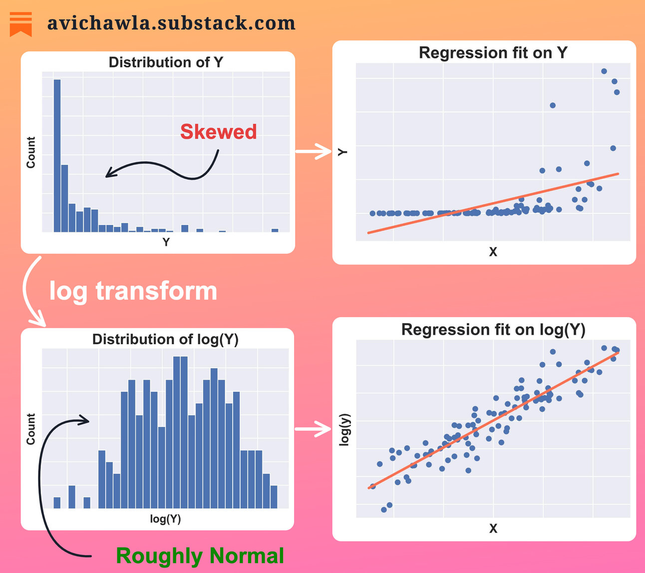 Always Validate Your Output Variable Before Using Linear Regression