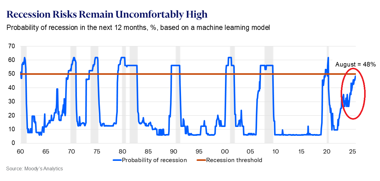 🚨US recession probabilities are surging