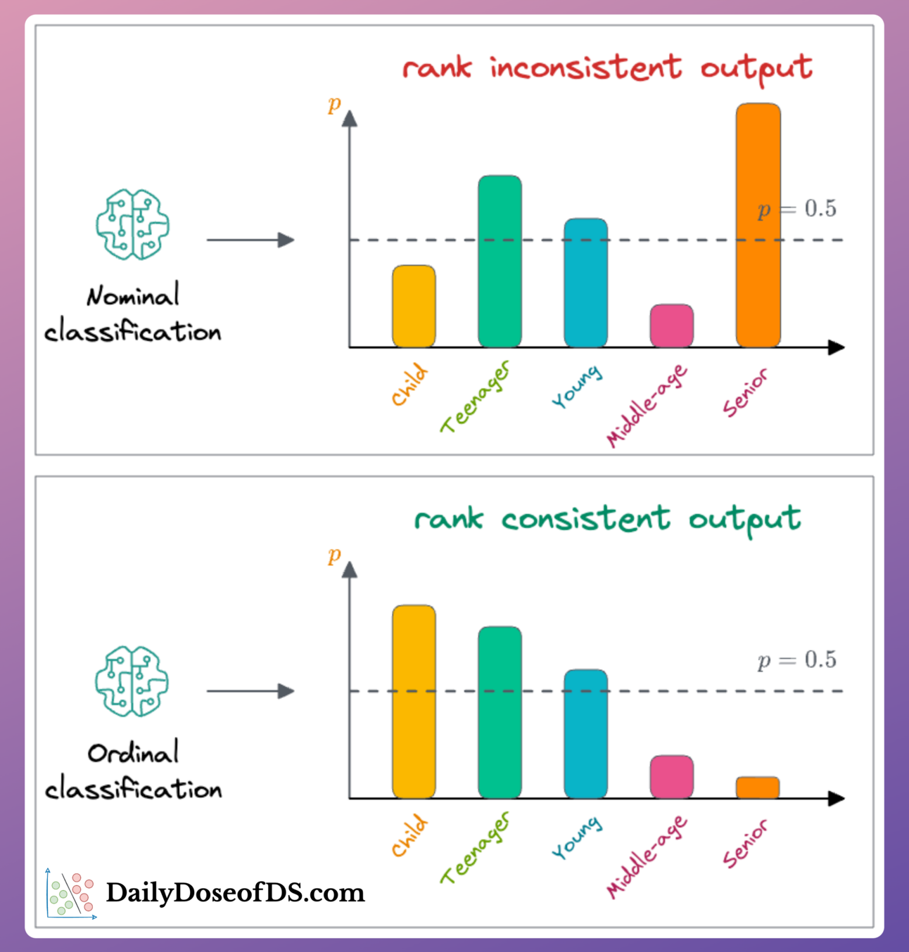 You Are Probably Building Inconsistent Classification Models Without Even Realizing