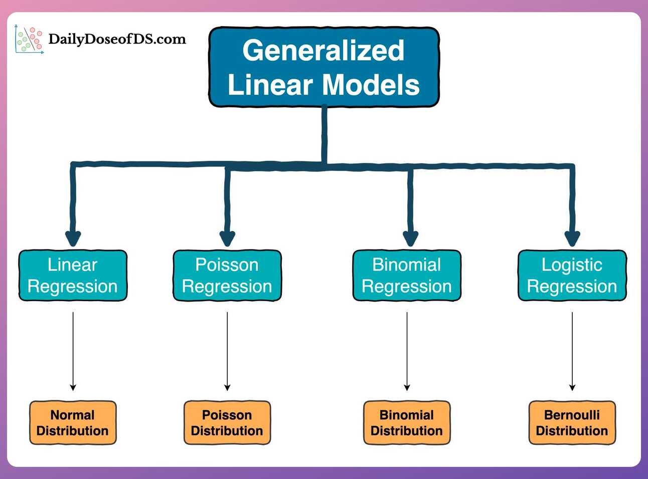 How to Build Linear Models?