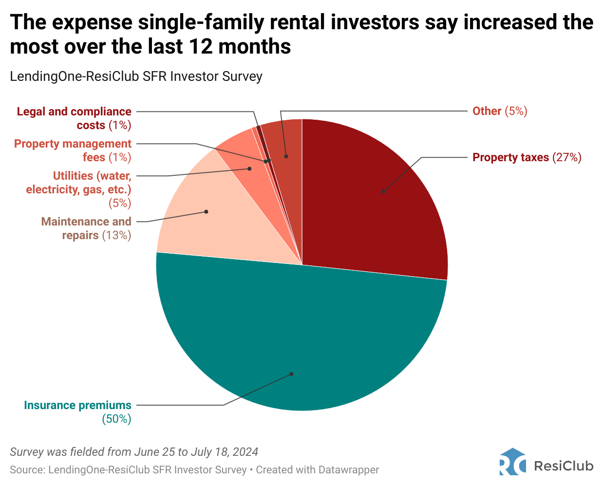 Full results to the LendingOne-ResiClub SFR Investor Survey