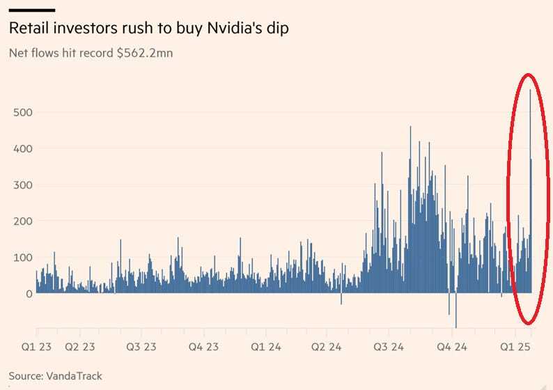 ⚠️CHART OF THE WEEK: Retail investors are buying NVIDIA stock like ...