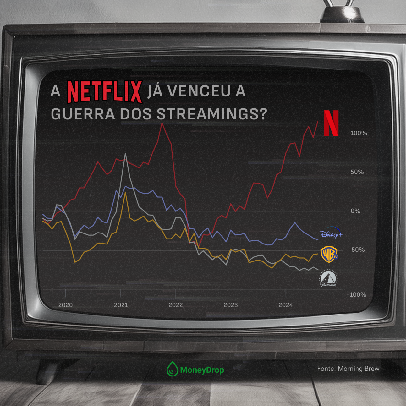 💰 Streaming Wars: A batalha que a Netflix já ganhou?