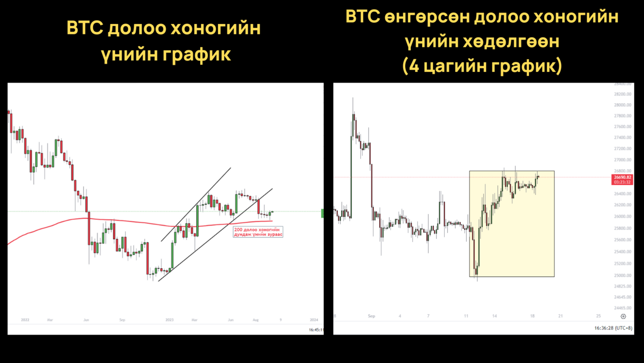 Крипто зах зээл өнгөрсөн долоо хоногт | corex.mn