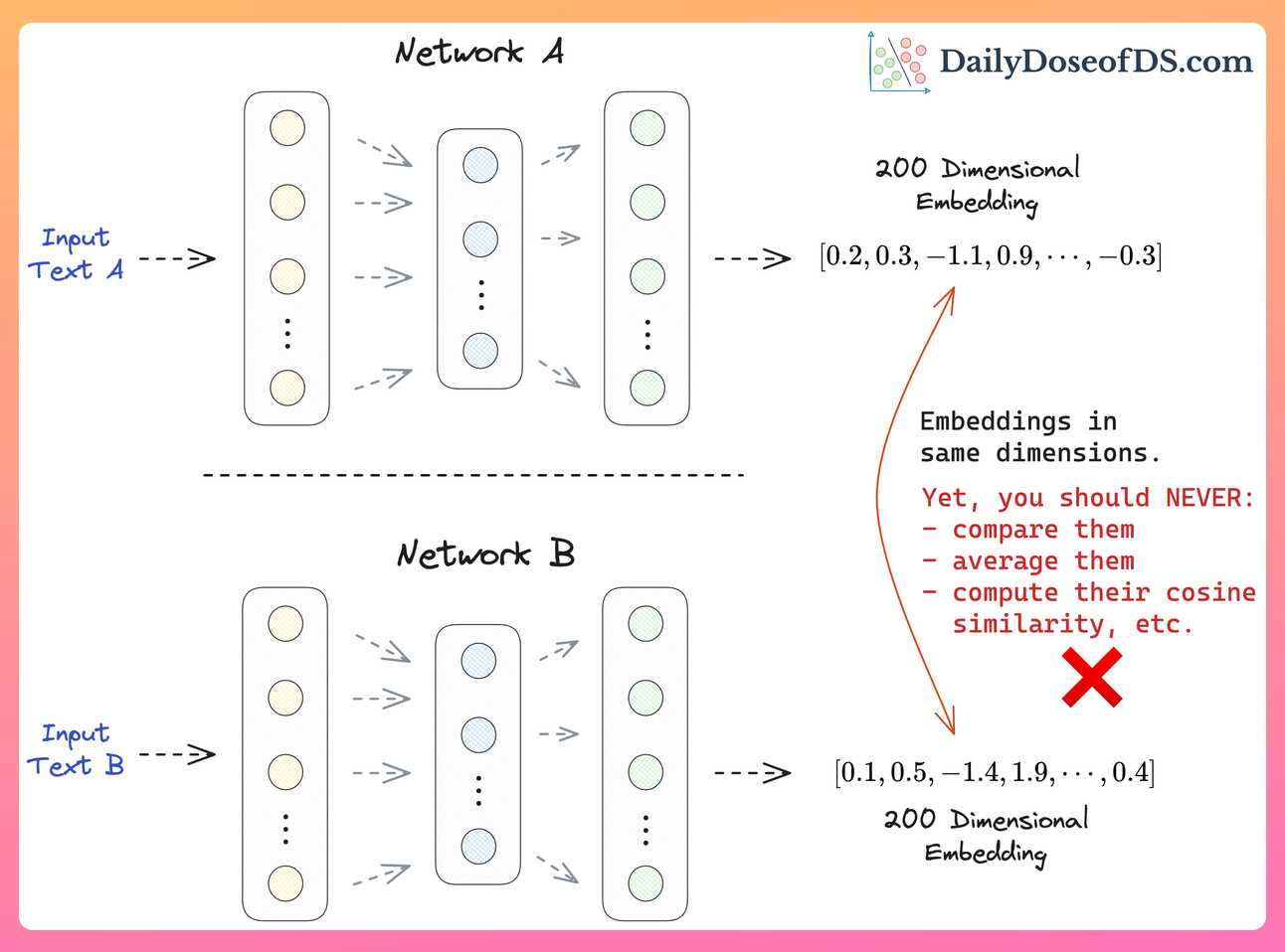 The Biggest Mistake ML Folks Make When Using Multiple Embedding Models