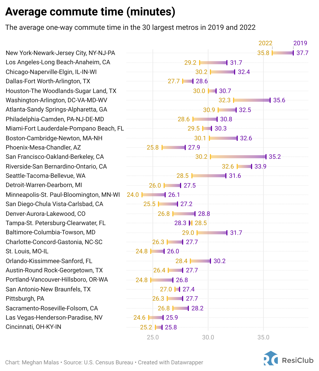 Chart: Average commute times in the U.S. remain below pre-pandemic levels