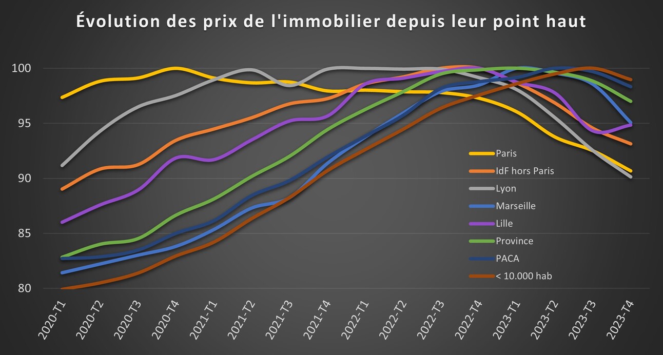 Accélération de la correction des prix de l'immobilier