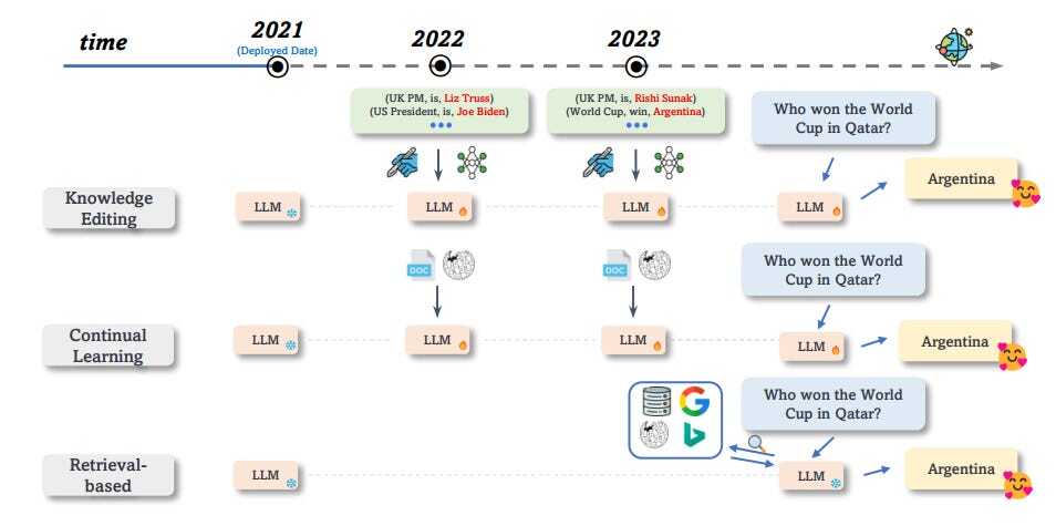 How LLMs Stay Current with the Changing World 🔄