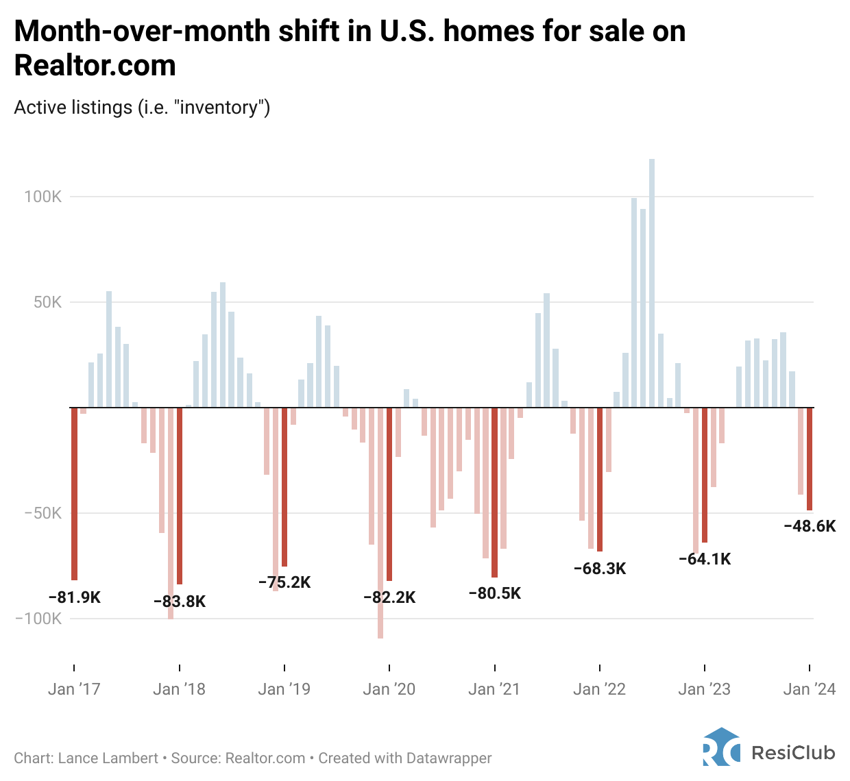 What's happening to housing inventory right now, as told by 3 charts