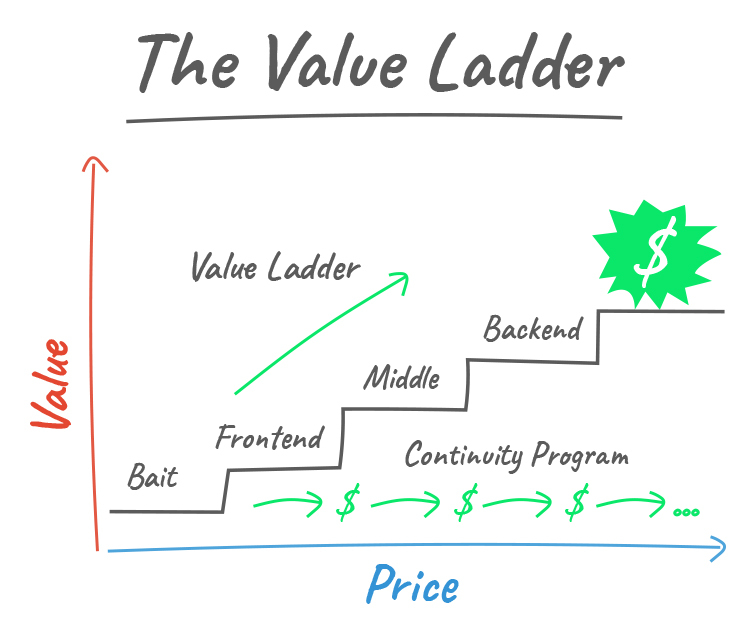 🪜 Apakah itu Value Ladder? Part 2