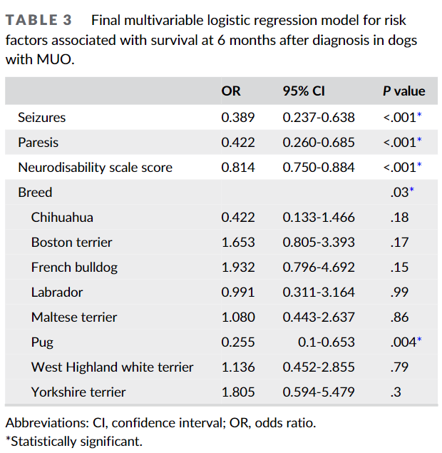 Prognosis and risk factors of MUE in dogs