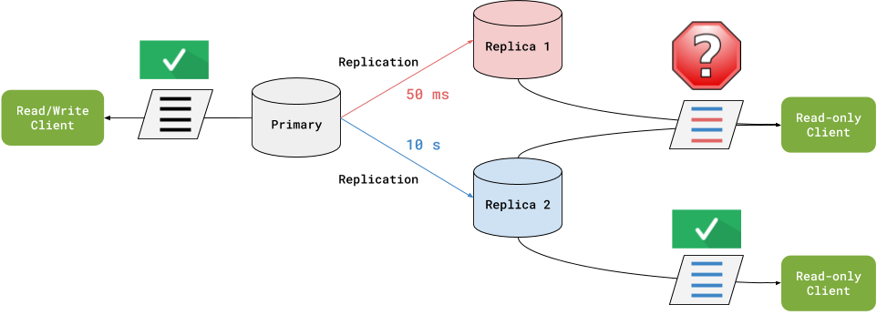 How Shopify Ensures Consistent Reads