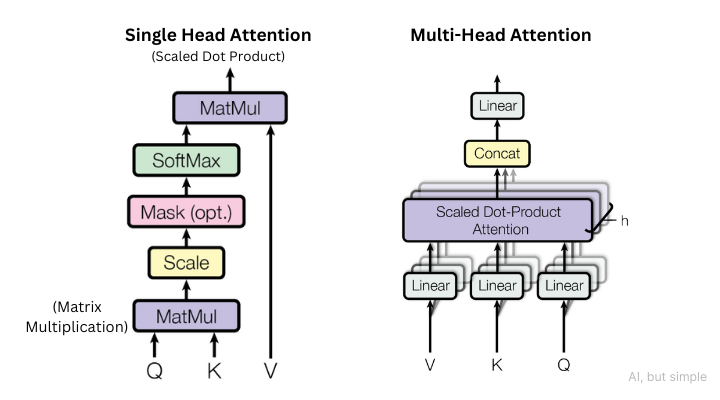 Transformers and Multi-Head Attention, Mathematically Explained