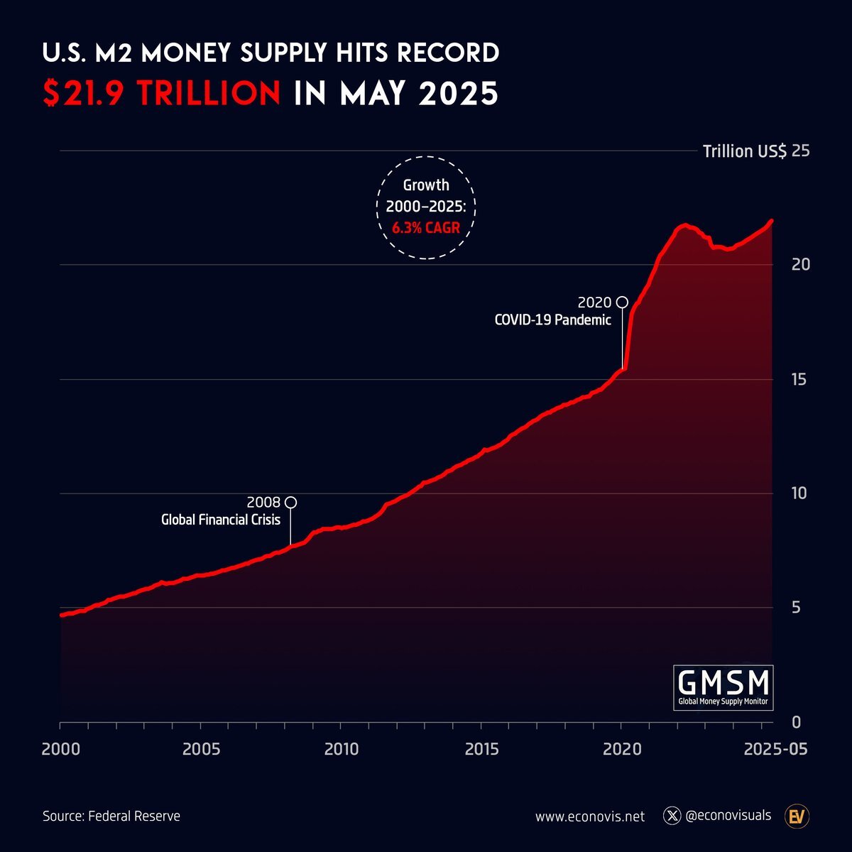 ⚠️CHART OF THE WEEK: US money supply hit a new record