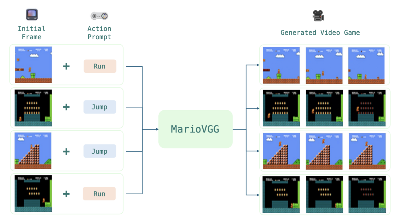 New Study Using AI Models to Play Super Mario Bros