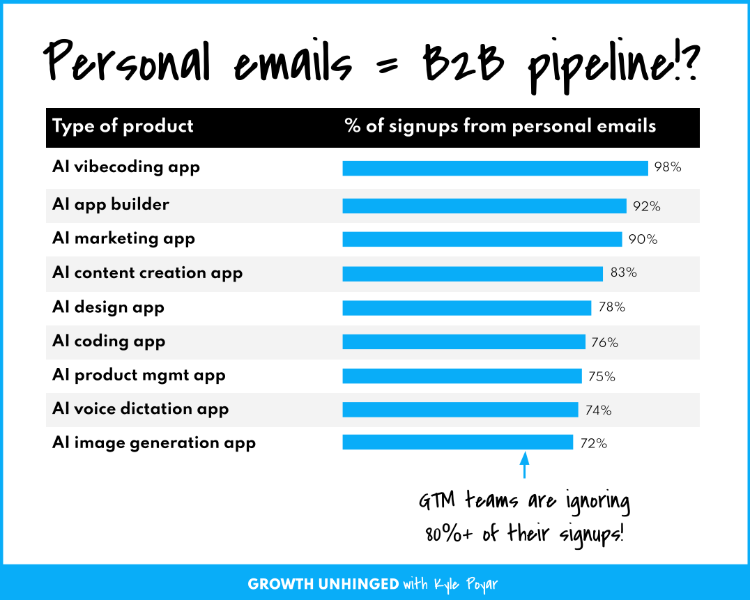 How to turn personal emails into your next biggest pipeline source