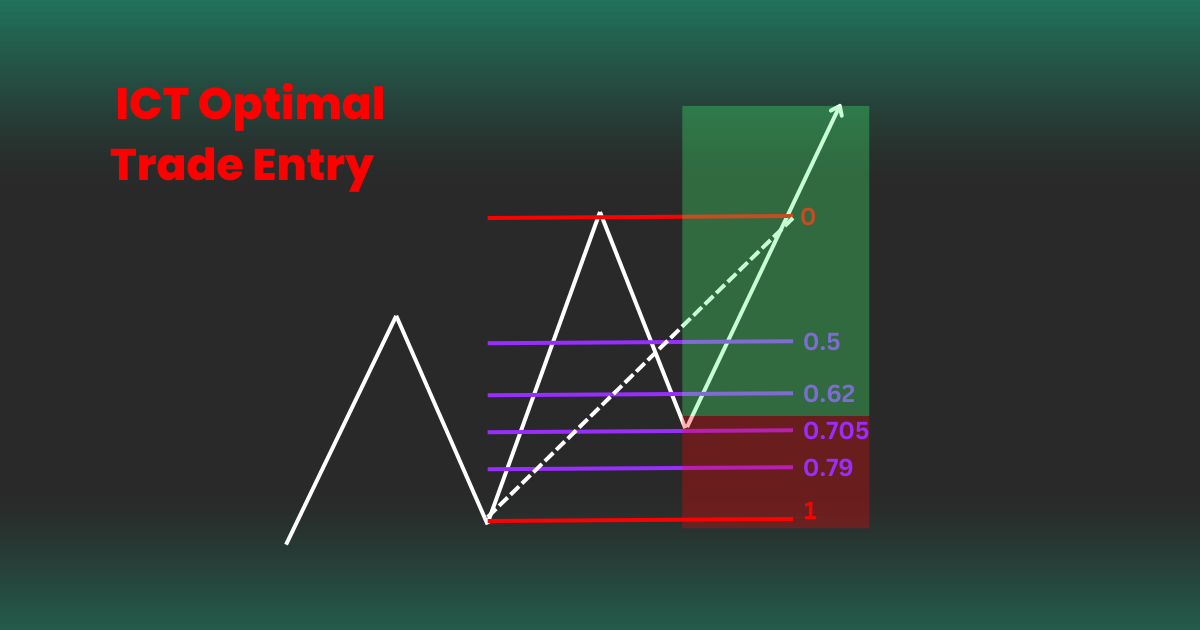 Master ICT Optimal Trade Entry Strategy