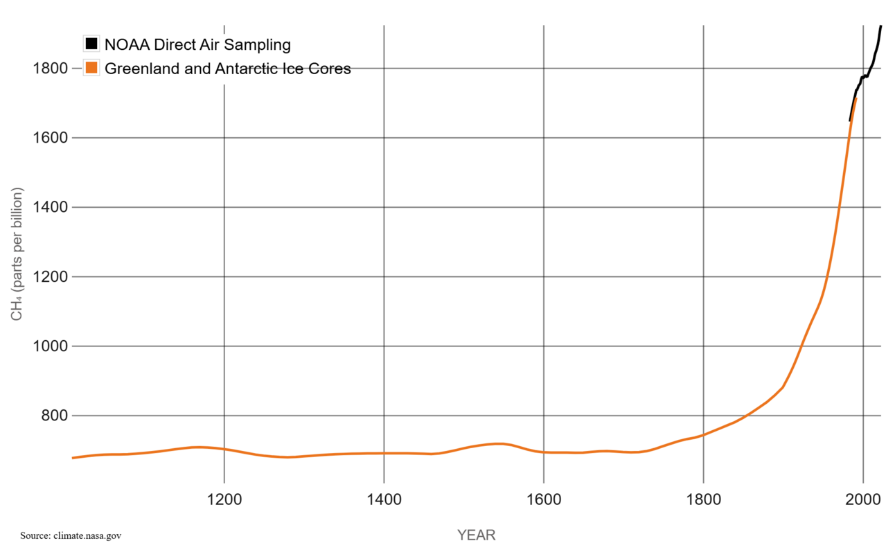 Methane Removal - Current State and Needs