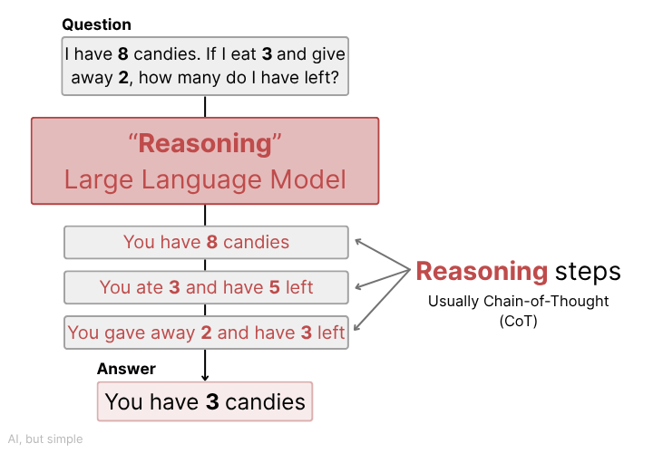 Reasoning LLMs, Simply Explained