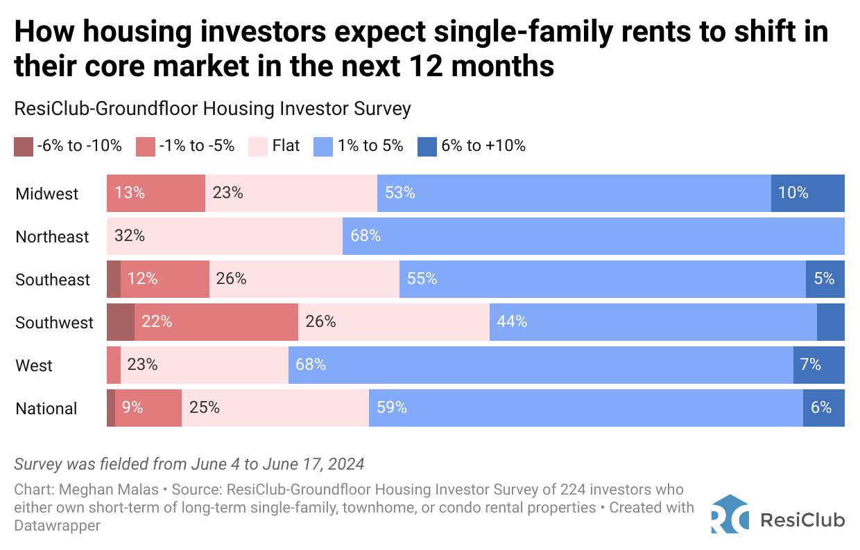 ResiClub-Groundfloor Housing Investor Survey, as told by 9 charts