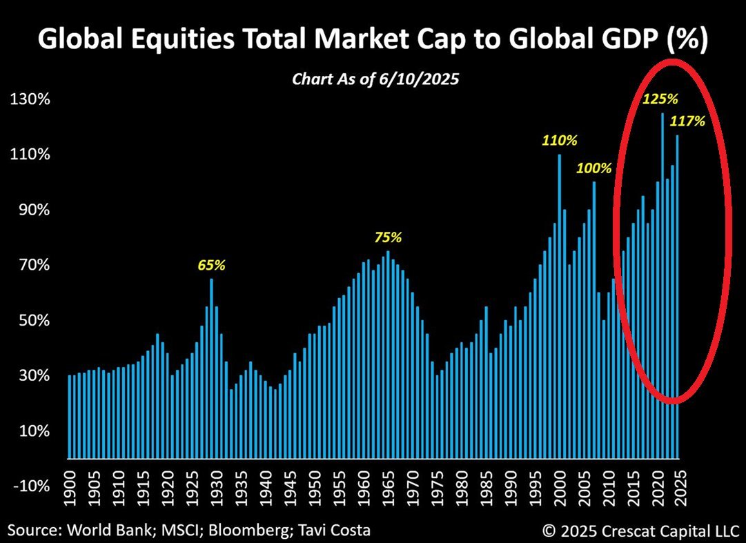 ⚠️CHART OF THE WEEK: Global stock market cap to GDP is growing