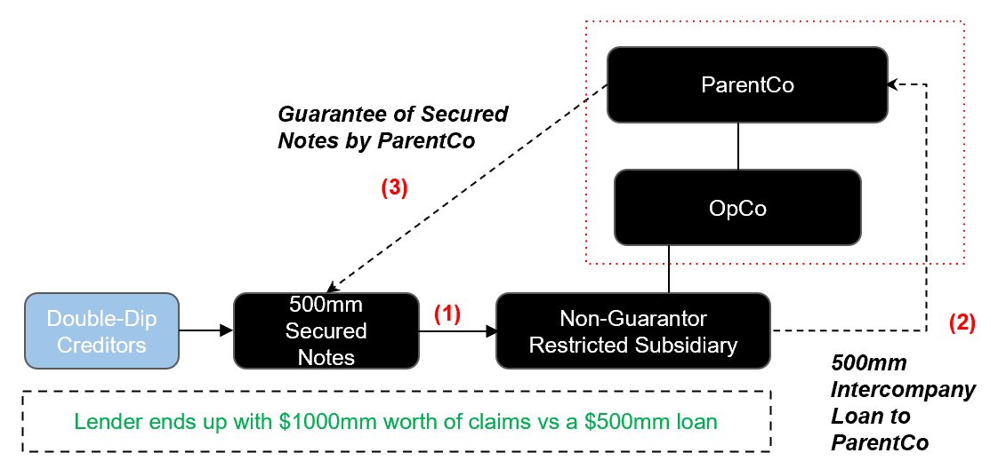 Double-Dip Explained Simple