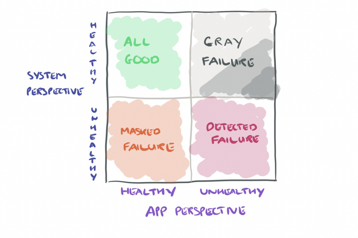 Gray Failure – A Silent Killer of Cloud-Scale Systems
