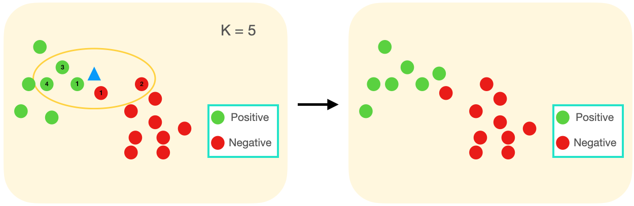 K-Nearest-Neigbor (KNN) Classifier