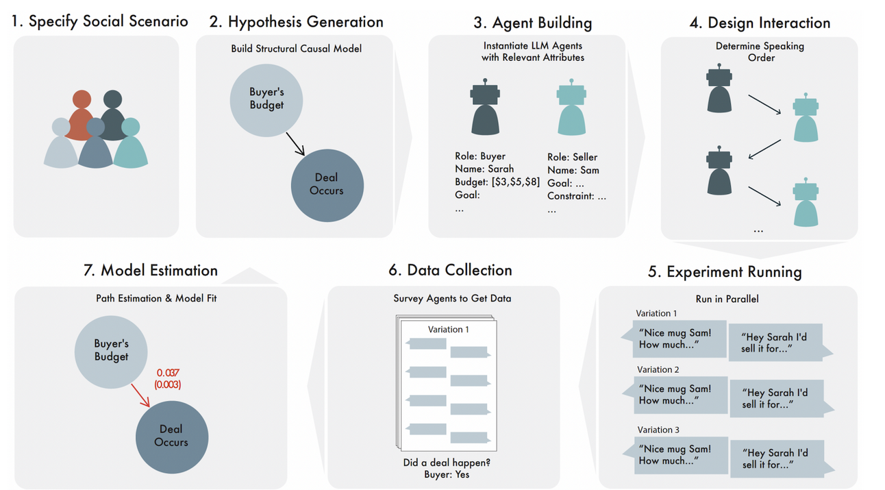 MIT & Harvard's Automated Social Science designs and runs experiments