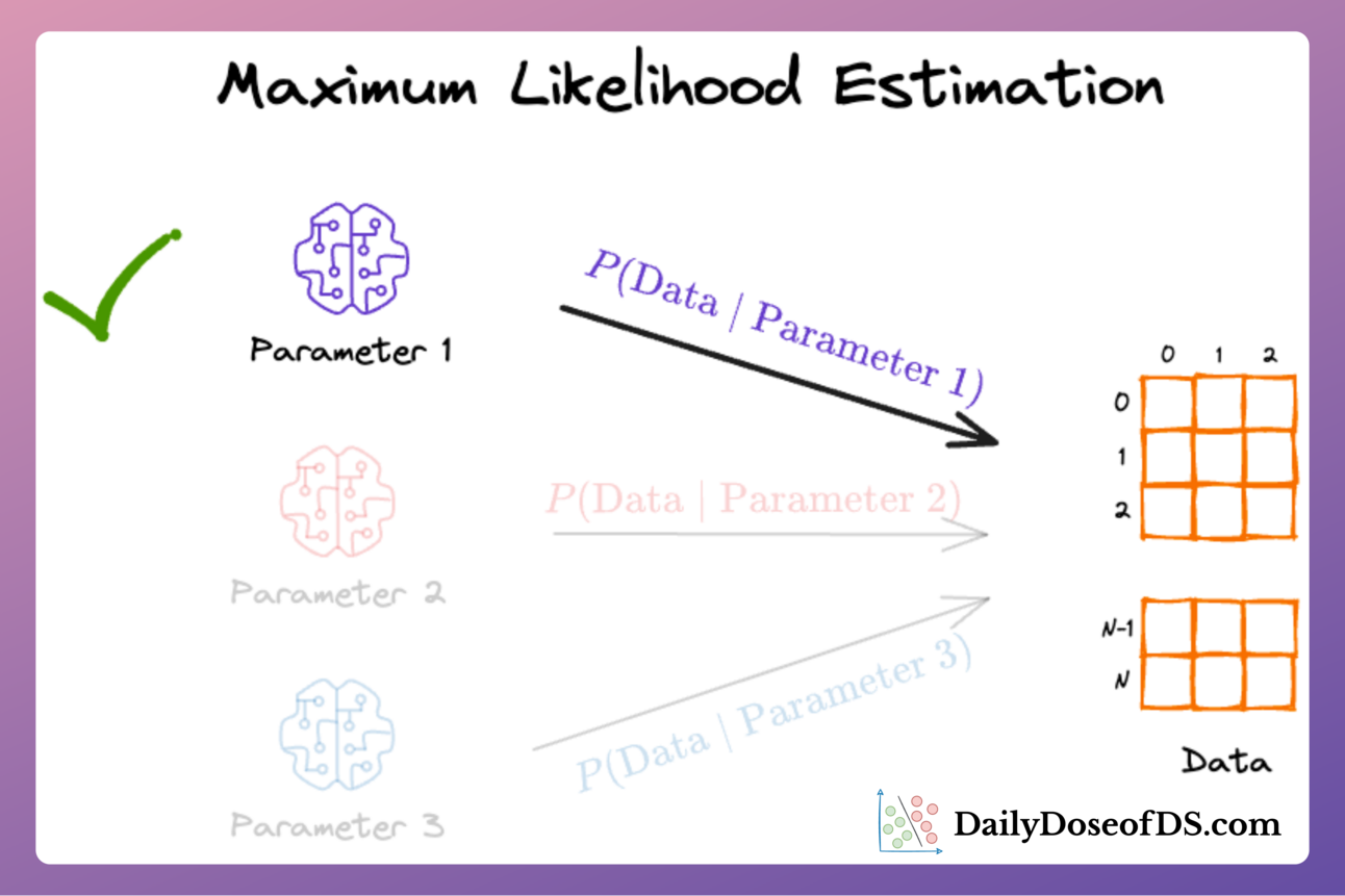 An Intuitive Explanation to Maximum Likelihood Estimation (MLE) in Machine Learning