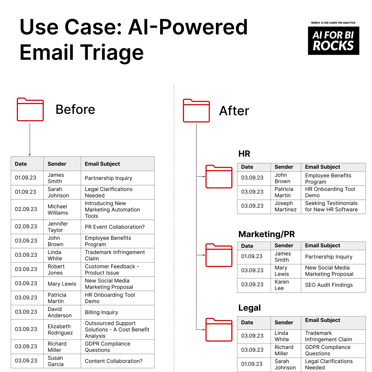 Use Case Breakdown: AI-Powered E-Mail Triage