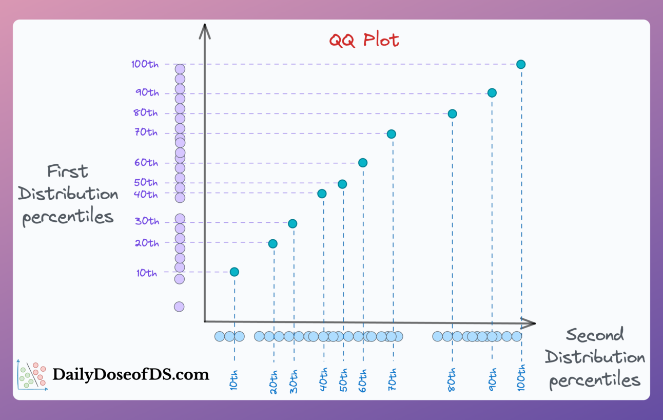 A Visual and Intuitive Guide to QQ Plot That You Always Wanted to Read