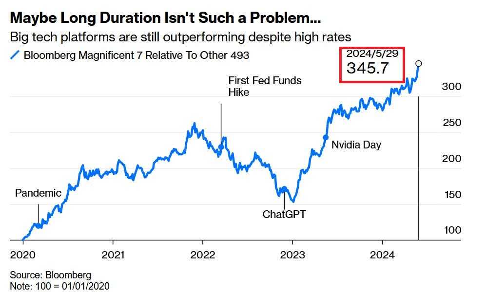 Chart of the week: Magnificent 7 has seen ~3 times better performance ...