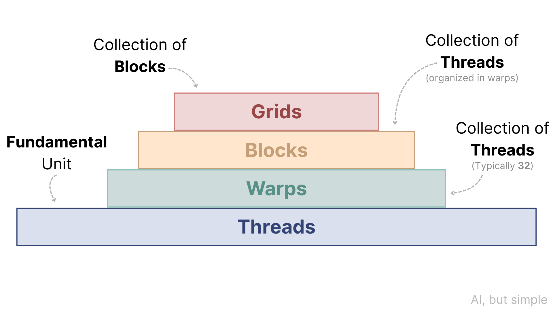 GPU Optimization for Machine Learning, Simply Explained