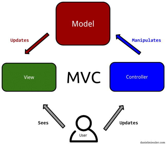 An MVC Primer | Daniel Miessler