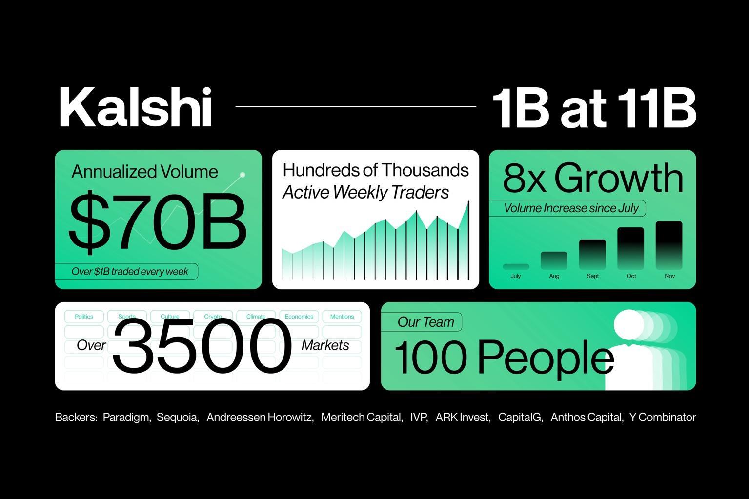 Kalshi Reaches $11 Billion Valuation as App Takes over America